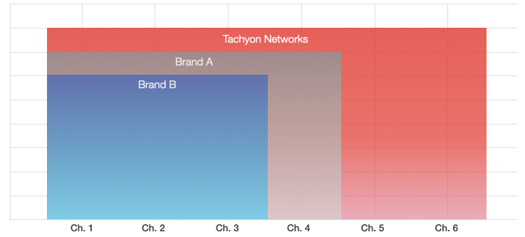 Tachyon Networks
